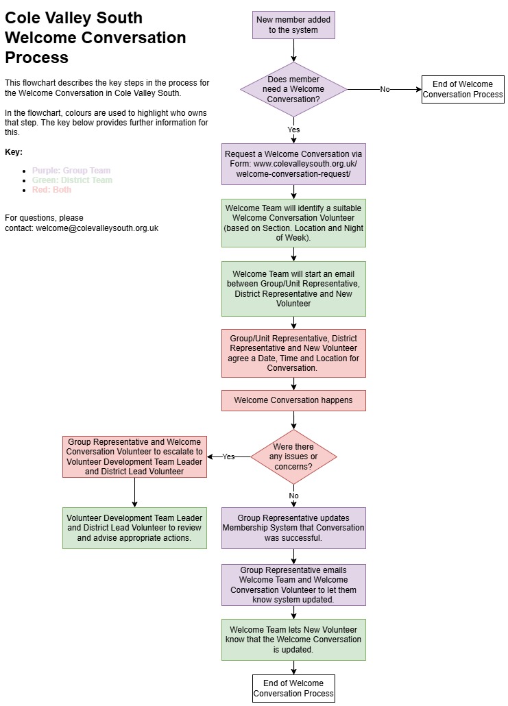Welcome Conversations – Cole Valley South Scouts
